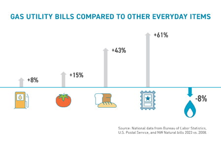 Understanding My Bill - NW Natural