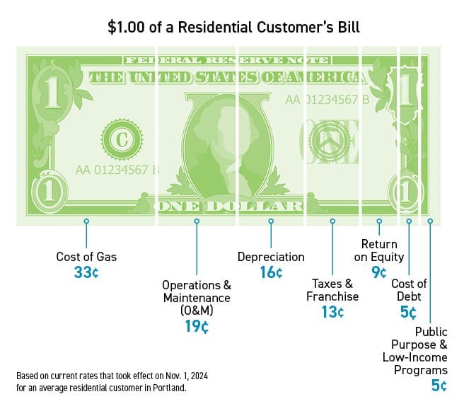 Energy Facts - NW Natural