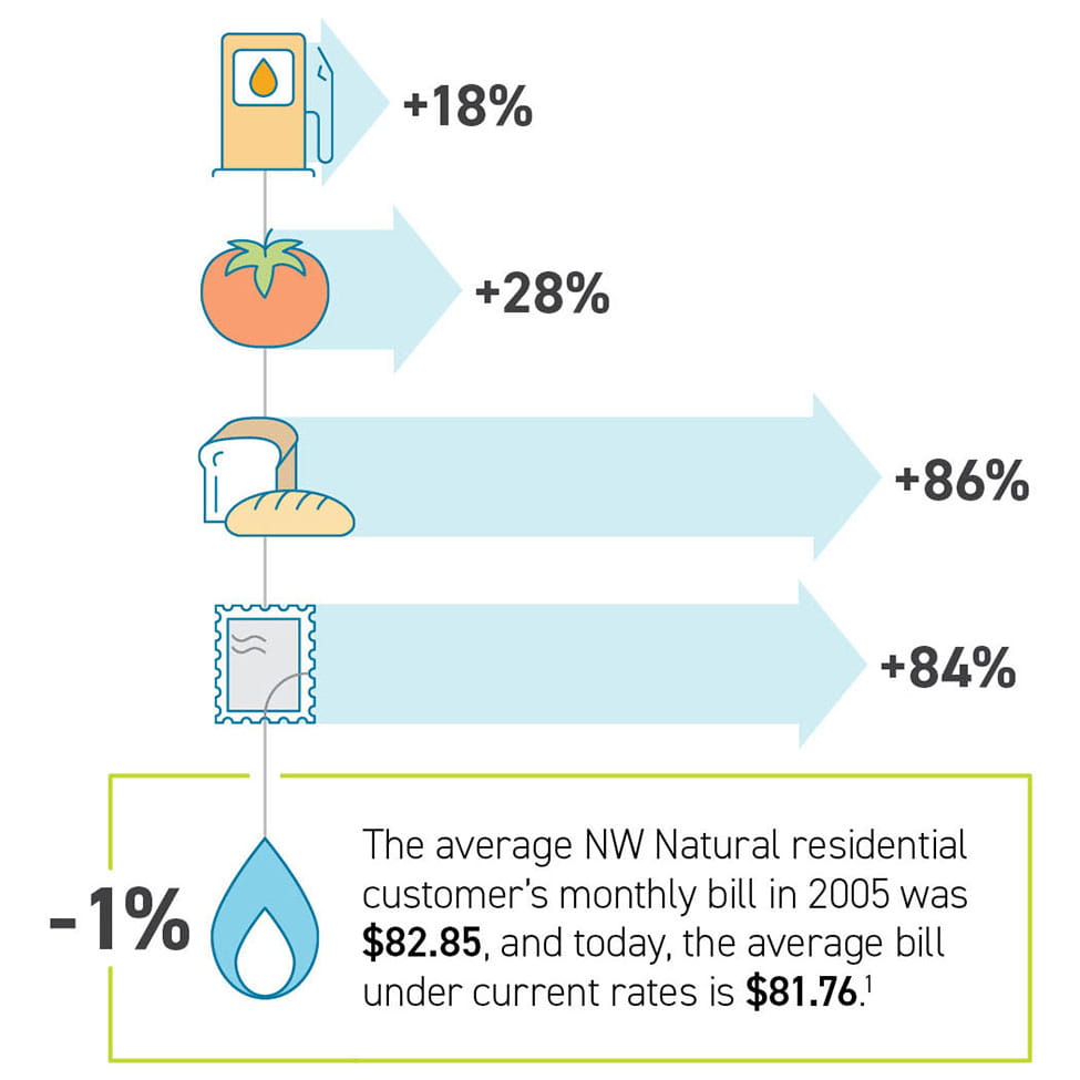 Energy Facts - NW Natural